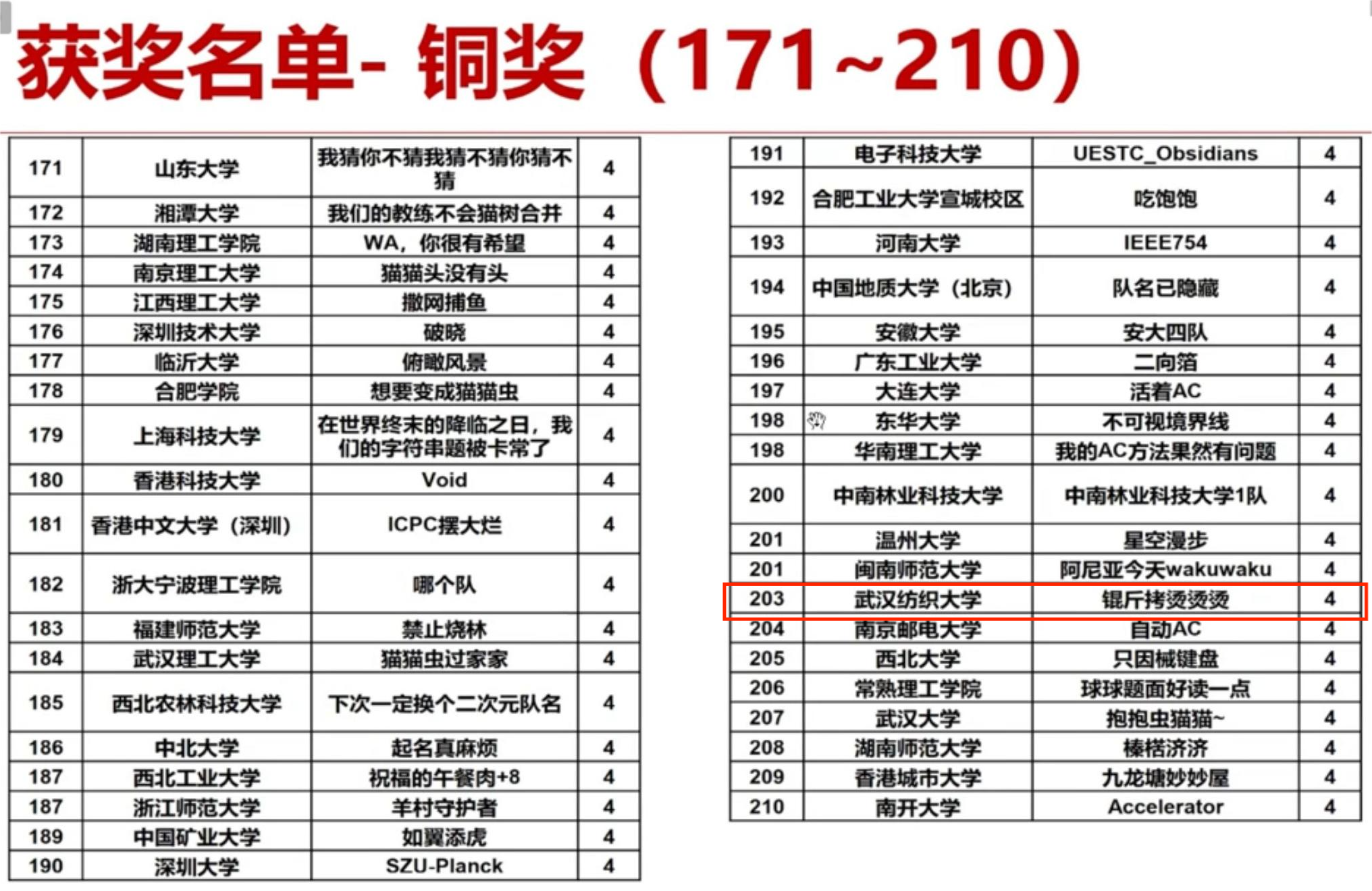 计算机与人工智能学院ACM俱乐部在第47届ICPC区域赛（合肥站）中取得优异成绩-武汉纺织大学-计算机与人工智能学院